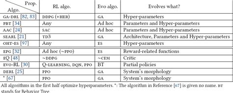 Combining Evolution And Deep Reinforcement Learning For Policy Search