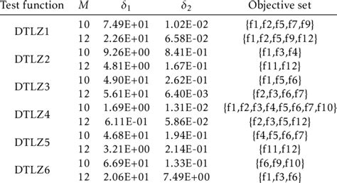 δ error computation using mosso approach for sample set of dtlz test