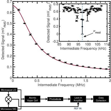 Figure 1 From A Self Locking Rydberg Atom Electric Field Sensor Semantic Scholar