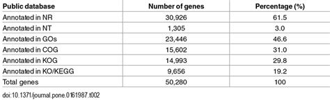 Summary Of The Functional Annotation Of Assembled Genes Download Table