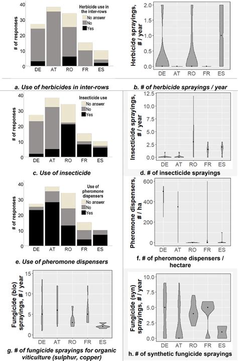A H Reported Behaviour On Various Types Of Pesticide Use Across The Download Scientific