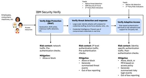 Identity Threat Detection And Response