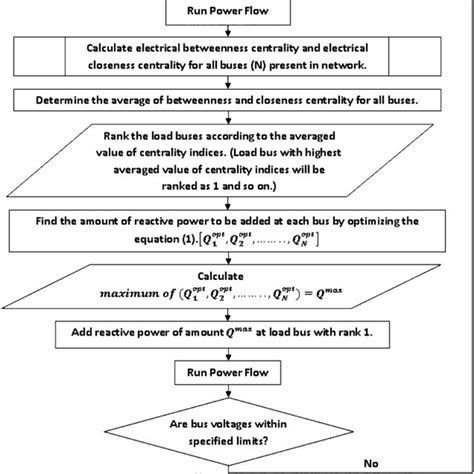 Flow Chart Of Proposed Reactive Power Compensation Rpc Method