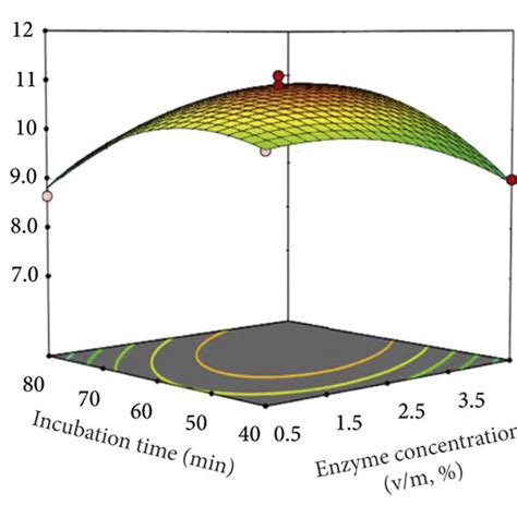 Response Surface Plots 3d Showing The Effects Of Different Extraction