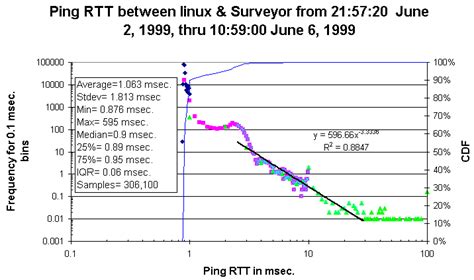 High Statistics Ping Results