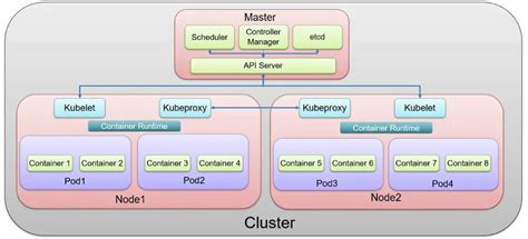 Kubernetes K8s Is A Container Orchestration Platform That Automates