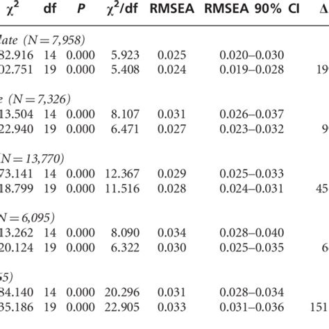 Factor Invariance Model Goodness Of Fit Download Table
