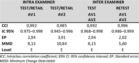 intra class correlation icc values intra and inter rater according to