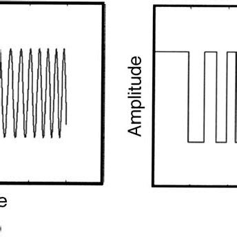 A Linear Frequency Modulated Signal And B Its Digitized Form Download Scientific Diagram
