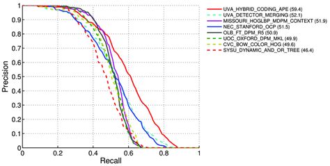 Machine Learning How To Calculate Map For Detection Task For The