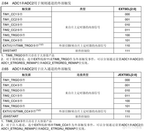 Stm32cubemx Adc 配置 说明mob6454cc66e0d5的技术博客51cto博客