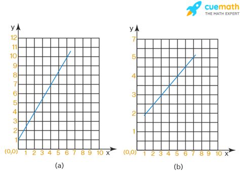 Study The Given Graphs A And B And Complete The Corresponding Tables Below