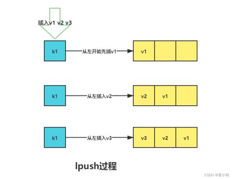 Redis【redis数据类型（string、list、set、hash 、zset）】二 全面详解（学习总结 从入门到深化） 天翼云