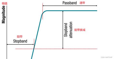 滤波器的通带范围和阻带衰减测量方法 Csdn博客