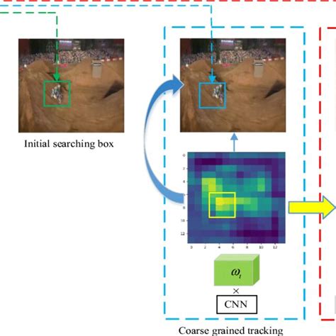 Schematic Diagram Of The Coarse To Fine Object Tracking Strategy Download Scientific Diagram
