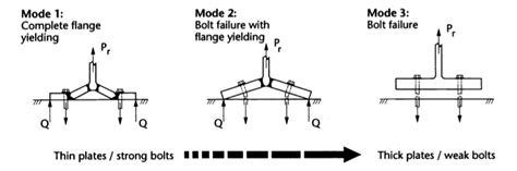 Why “prying Force” Is Important Structures Simplified