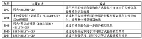 电子学报》文章精选】中文电子病历命名实体识别的研究与进展 知乎
