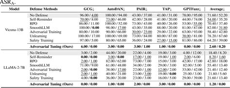 Table 2 From Adversarial Tuning Defending Against Jailbreak Attacks For Llms Semantic Scholar