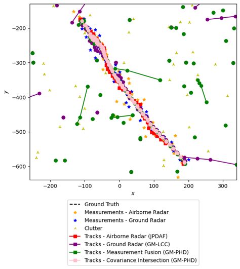 Multi Sensor Fusion Covariance Intersection Using Tracks As Measurements — Stone Soup 12