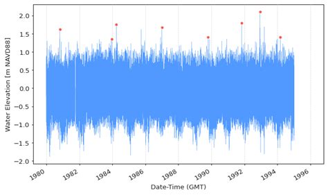 Block Maxima Pyextremes