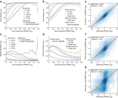Sensitivity And Variability In Smart Seq From Few Or Single Cells A Download Scientific