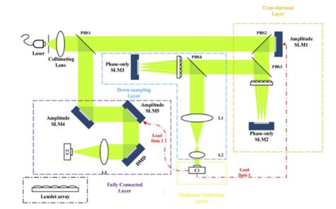 Multilayer Photo Convolution Neural Networks With Different Functions