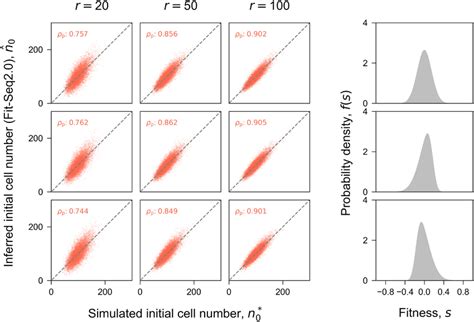 Inference Accuracy Of The Initial Cell Number Comparison Of The True Download Scientific
