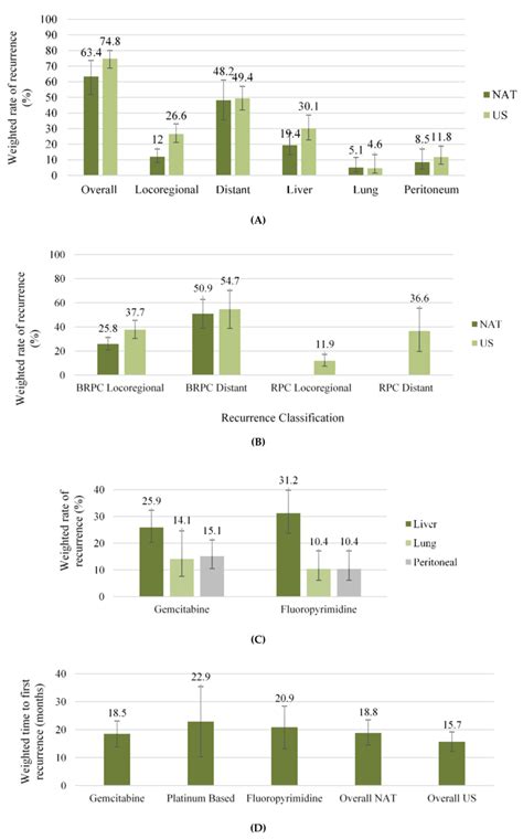Weighted Estimates Of A Site Specific Rates Of Recurrence B
