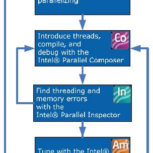 The Intel Parallel Studio Workflow Download Scientific Diagram