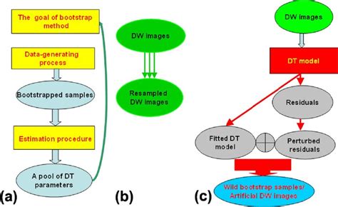 Graphical Illustrations Of Bootstrap Methods A Four Major Components