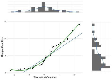 3 Distributions Visual Statistics