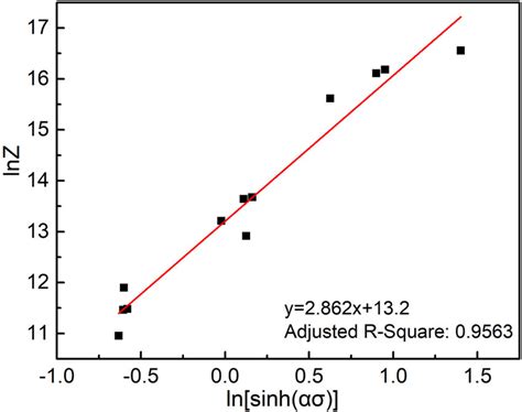 Relationships Between Flow Stress And The Zenerhollomon Parameter