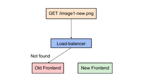 How GOV UK Verify Maintains Zero Downtime When Deploying New Frontend Versions Technology In