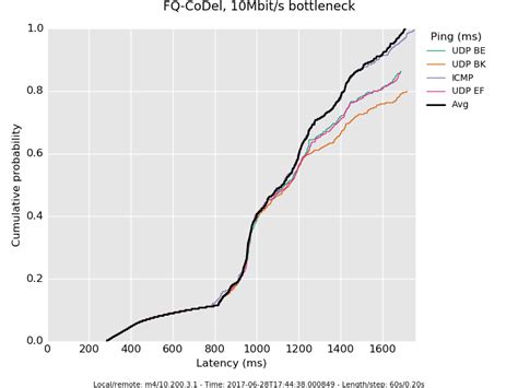 Integrating Hfsc With Fq Codel