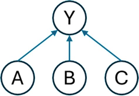 A Simple Bayesian Belief Network Representation Download Scientific Diagram