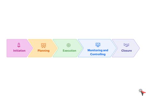 The Phases Of Project Management Challenging Voice