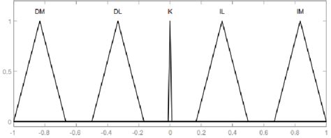 membership functions of the output signal download scientific diagram