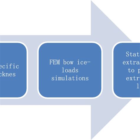 suggested methodology flow chart download scientific diagram