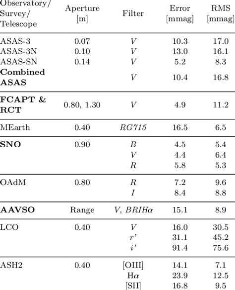 Properties Of The Photometric Data Download Table
