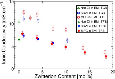 Room Temperature Ionic Conductivity Values Of Copolymer‐supported Download Scientific Diagram