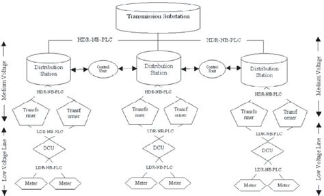 Proposed Plc Network Topology Download Scientific Diagram