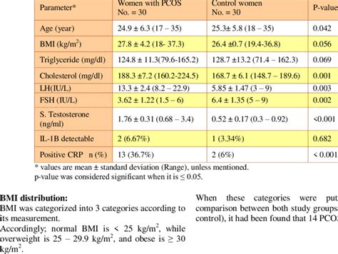 Clinical And Laboratory Data Of Pcos And Healthy Control Women Download Scientific Diagram