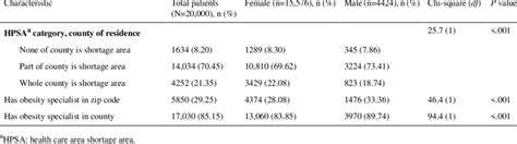 Sample Access To Care By Biological Sex Download Scientific Diagram