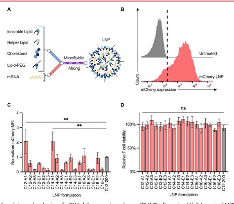 Figure From MRNA Lipid Nanoparticles For Ex Vivo Engineering Of Immunosuppressive T Cells For