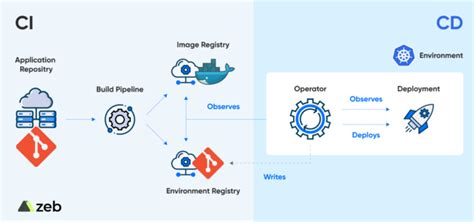 Revolutionizing CI CD Pipelines Of Kubernetes With GitOps Zeb
