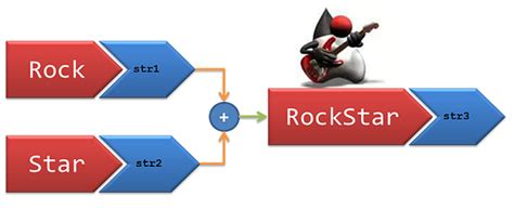 The Smart Way To Concatenate Strings In Java Best Method Revealed