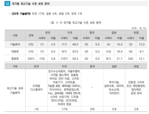 읽기 좋은 보고서 2023 산업기술수준 조사