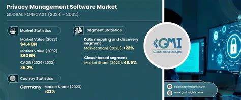 Privacy Management Software Market Size Growth Trends 2032