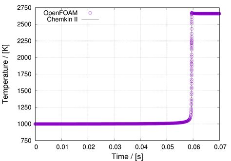 Combustion Of Methane Ordinary Differential Equations Xsim