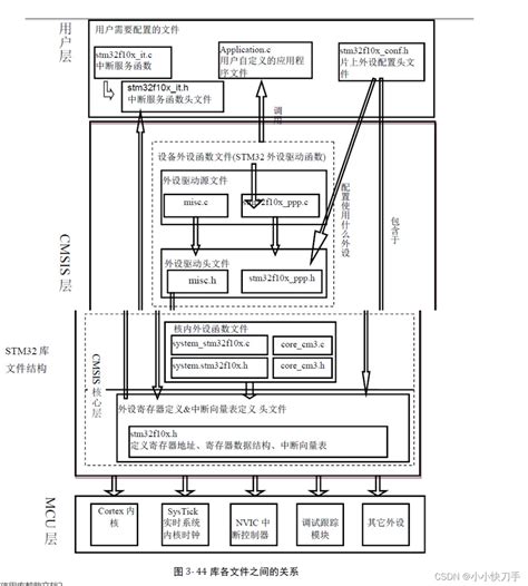 关于stm32的文件管理 stm32文件管理 csdn博客